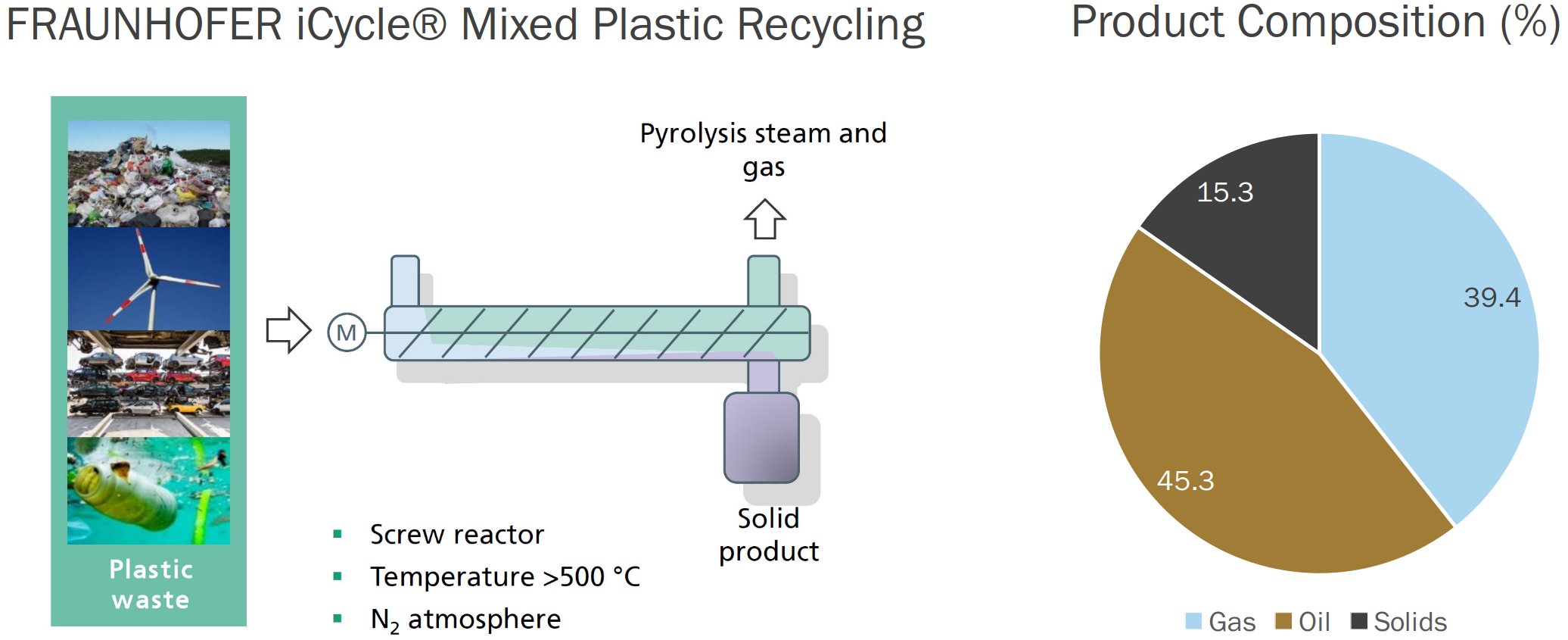 Tech-Type: Plastics Pyrolysis